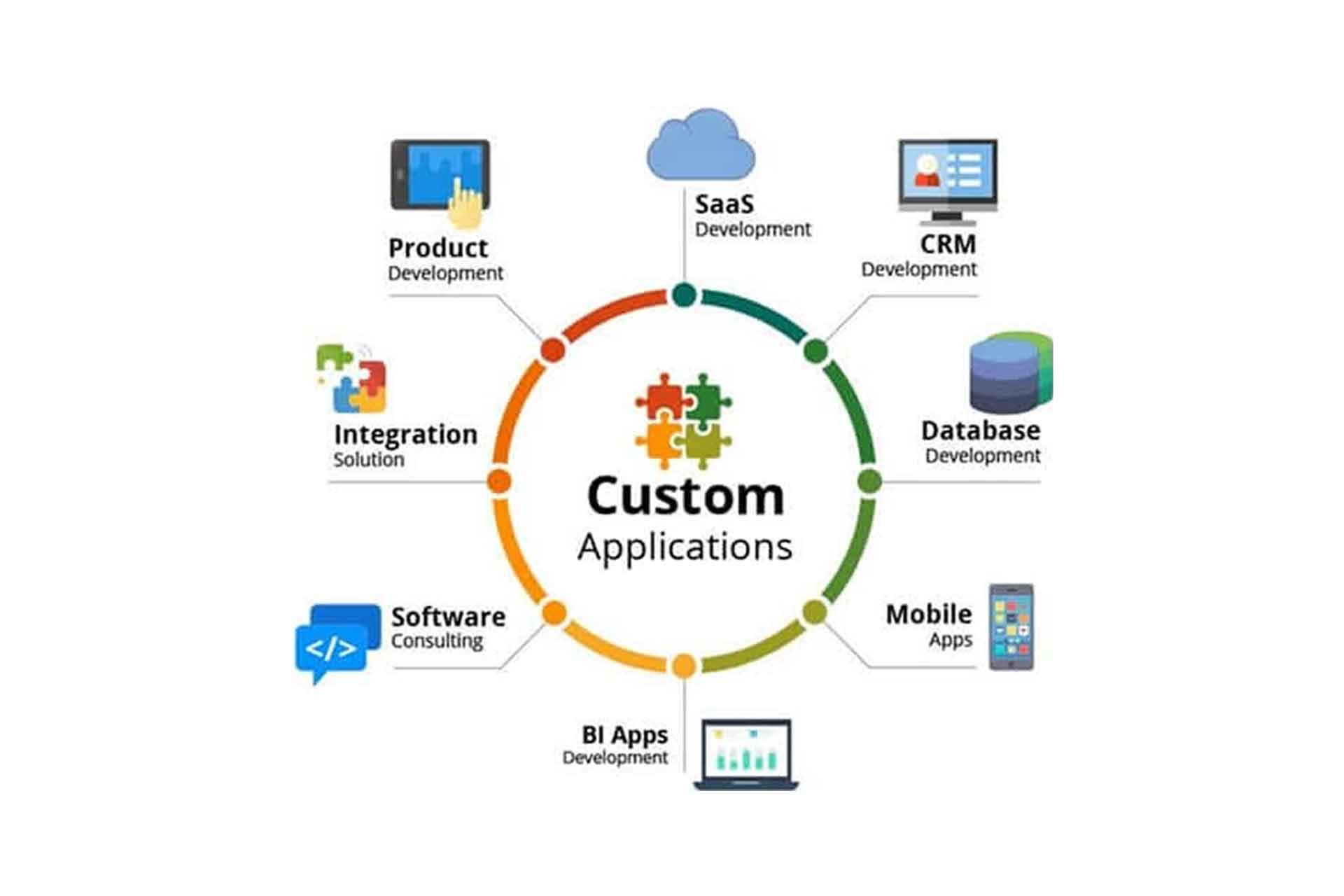 Custom Software Development Company | Rao IT inc.